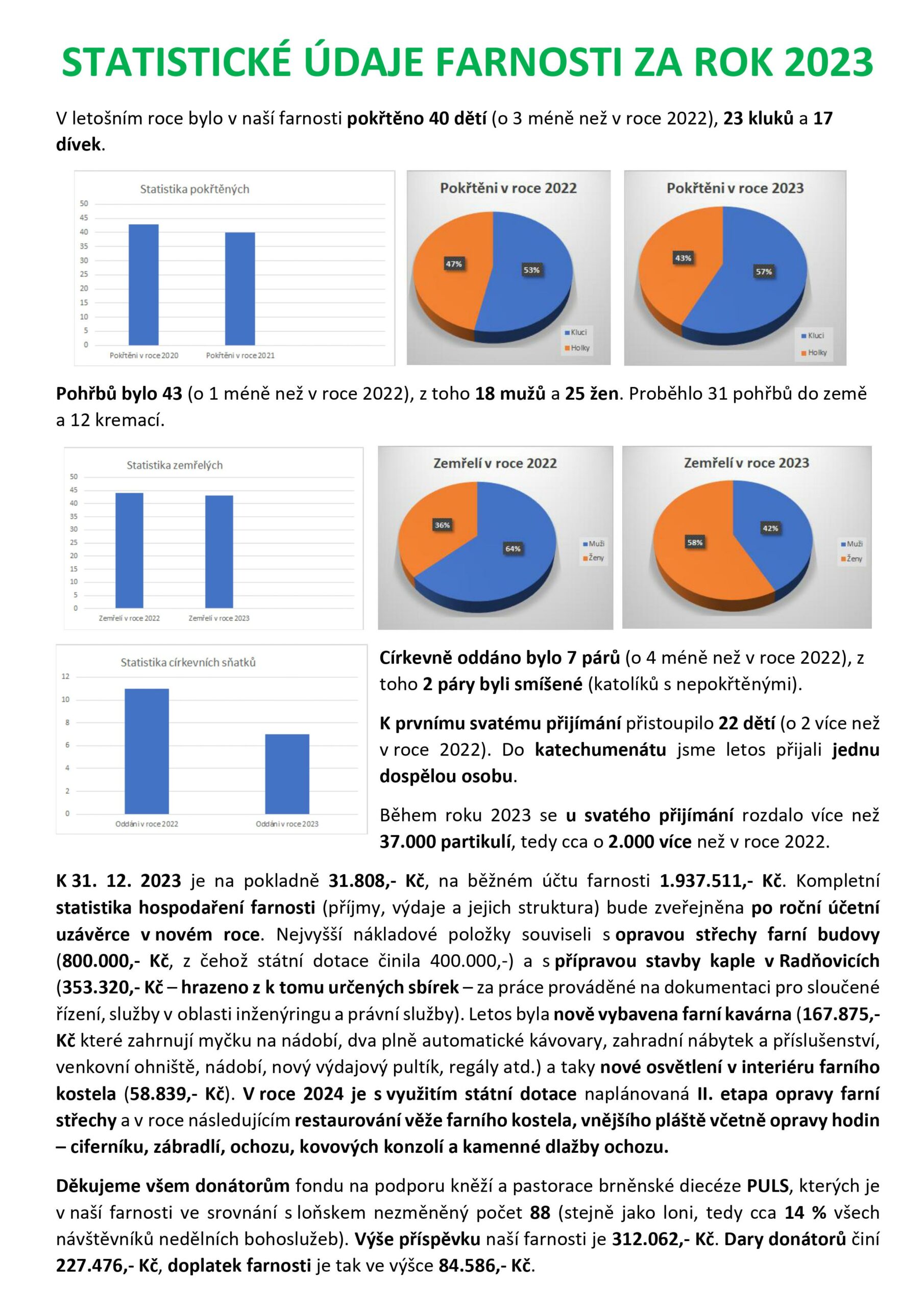 STATISTIKA FARNOSTI 2023 – Farnost Nové Město na Moravě