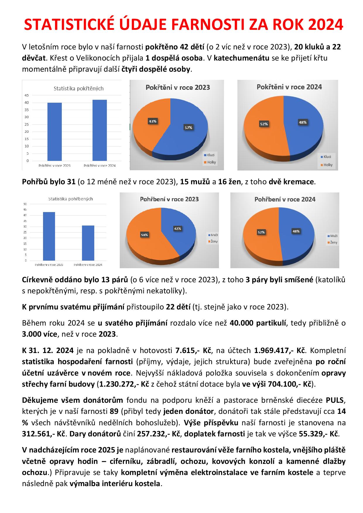 STATISTICKÉ ÚDAJE FARNOSTI ZA ROK 2024 – Farnost Nové Město na Moravě